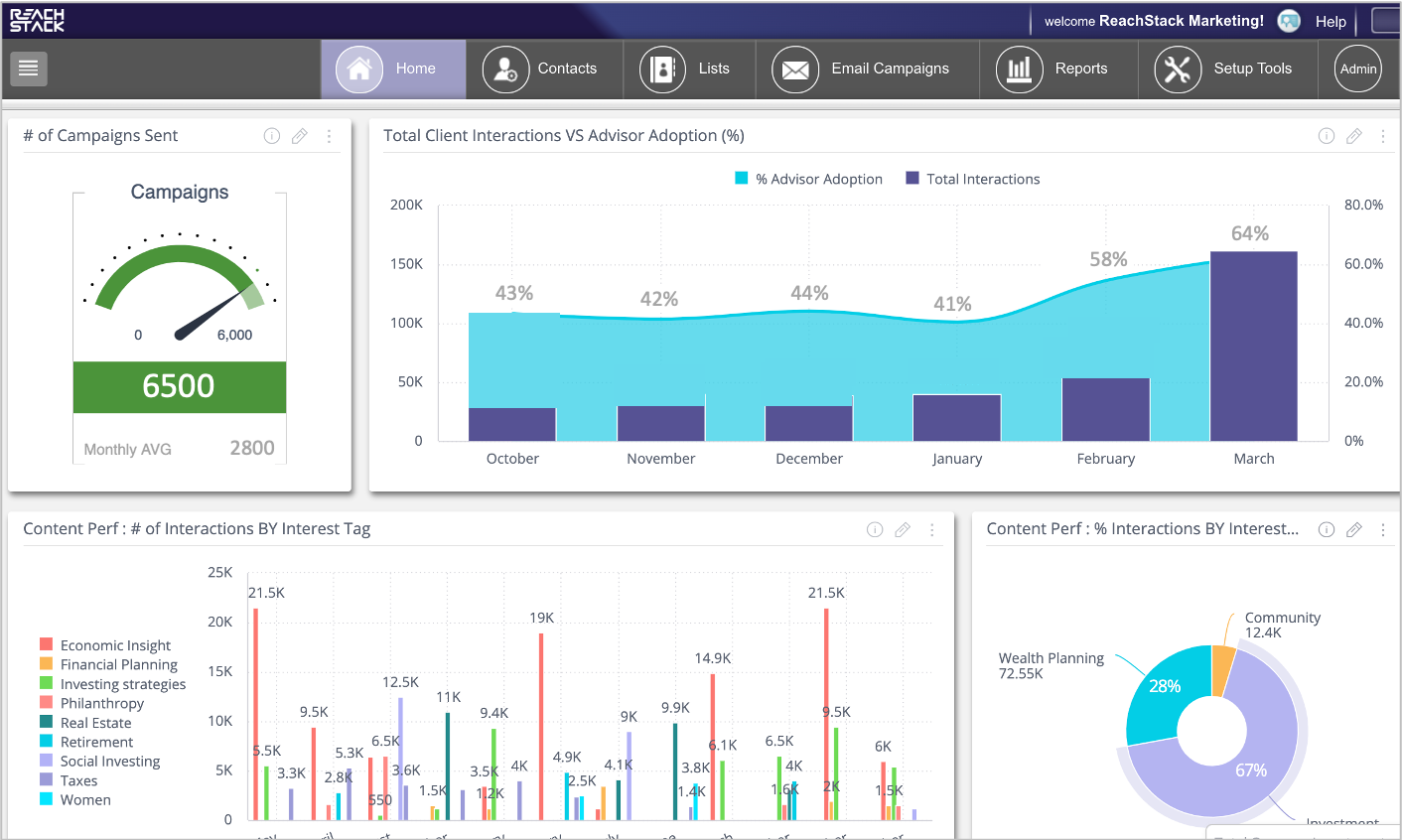 Covid 19 Best Practice: How Firms 2X Client Engagement - ReachStack